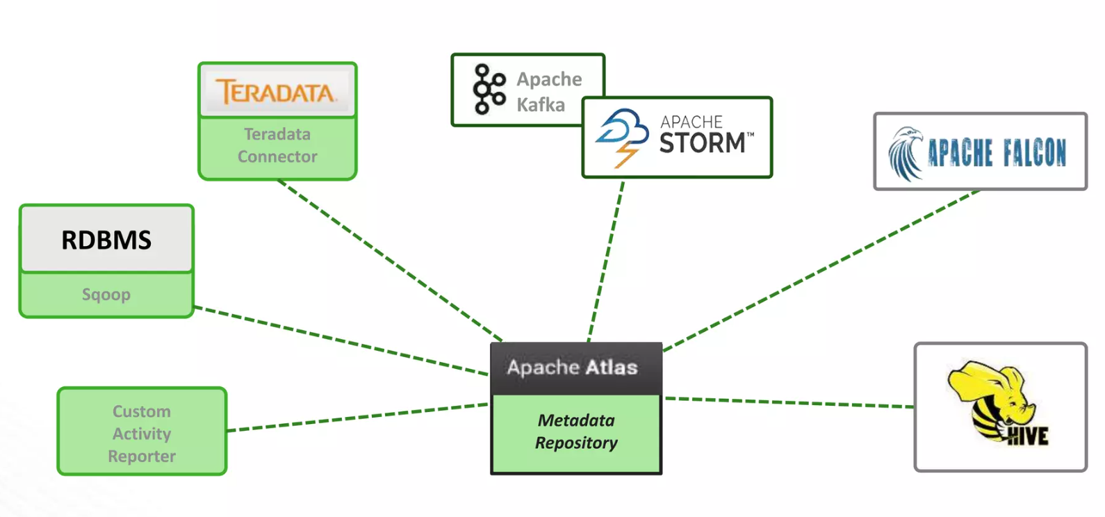 Apache Atlas - Bentego